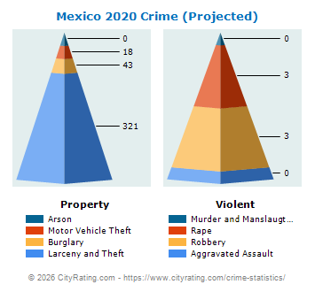 Mexico Crime Statistics: Missouri (MO) - CityRating.com