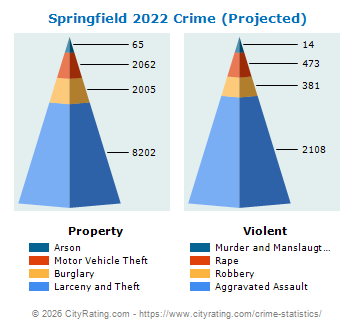 Springfield Crime Statistics: Missouri (MO) - CityRating.com