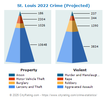 St. Louis Crime Statistics: Missouri (MO) - CityRating.com
