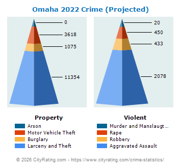 Omaha Crime Statistics: Nebraska (NE) - CityRating.com