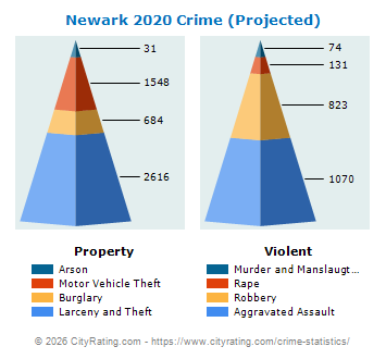 Newark Crime Statistics: New Jersey (NJ) - CityRating.com