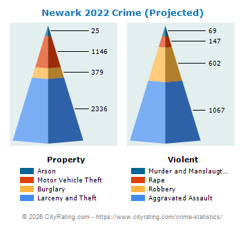 Newark Crime Statistics: New Jersey (NJ) - CityRating.com