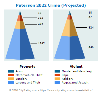 Paterson Crime Statistics: New Jersey (NJ) - CityRating.com