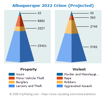 Albuquerque Crime Statistics: New Mexico (NM) - CityRating.com