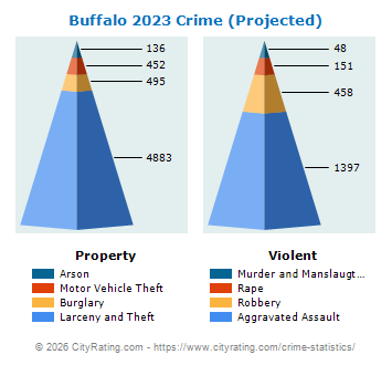 Buffalo Crime Statistics: New York (NY) - CityRating.com
