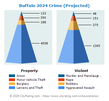 Buffalo Crime Statistics: New York (NY) - CityRating.com