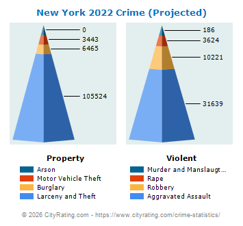 New York Crime Statistics: New York (NY) - CityRating.com
