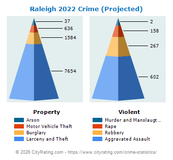 Raleigh Crime Statistics: North Carolina (NC) - CityRating.com