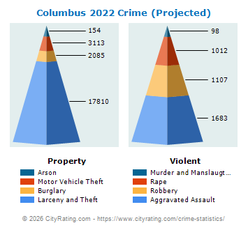 Columbus Crime Statistics: Ohio (OH) - CityRating.com