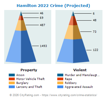 Hamilton Crime Statistics: Ohio (OH) - CityRating.com