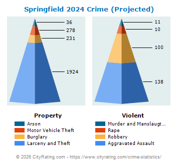 Springfield Crime Statistics: Ohio (OH) - CityRating.com