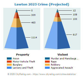 Lawton Crime Statistics: Oklahoma (OK) - CityRating.com