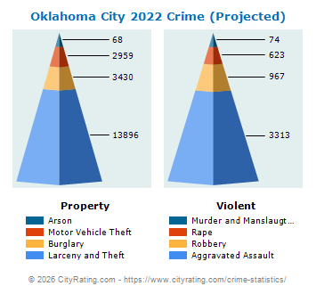 Oklahoma City Crime Statistics: Oklahoma (OK) - CityRating.com