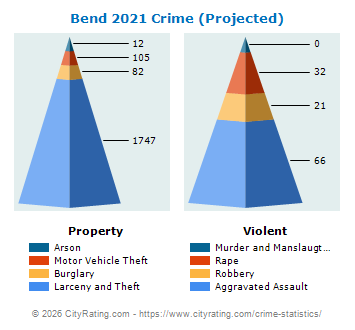 Bend Crime Statistics: Oregon (OR) - CityRating.com