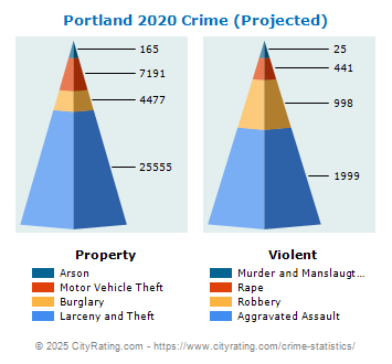 Portland Crime Statistics: Oregon (OR) - CityRating.com