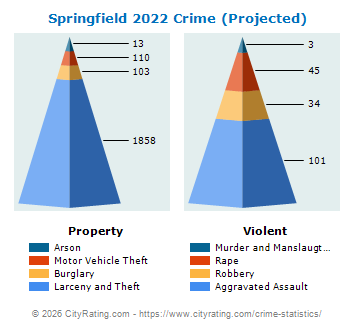 Springfield Crime Statistics: Oregon (OR) - CityRating.com