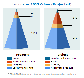 Lancaster Crime Statistics: Pennsylvania (PA) - CityRating.com