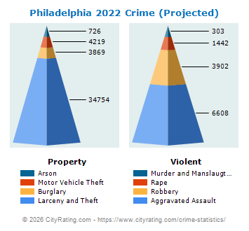 Philadelphia Crime Statistics: Pennsylvania (PA) - CityRating.com