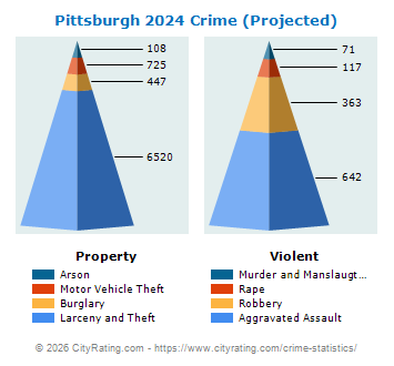 Pittsburgh Crime Statistics: Pennsylvania (PA) - CityRating.com