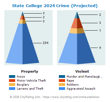 State College Crime Statistics: Pennsylvania (PA) - CityRating.com