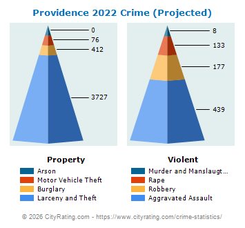Providence Crime Statistics: Rhode Island (RI) - CityRating.com