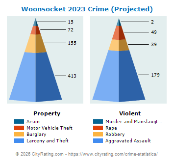 Woonsocket Crime Statistics: Rhode Island (RI) - CityRating.com