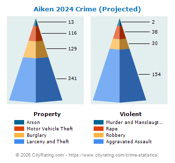 Aiken Crime Statistics: South Carolina (SC) - CityRating.com
