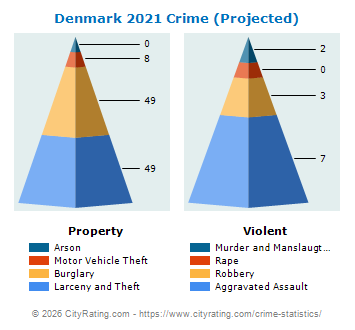 Denmark Crime Statistics: South Carolina (SC) - CityRating.com