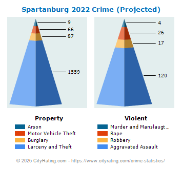 Spartanburg Crime Statistics: South Carolina (SC) - CityRating.com