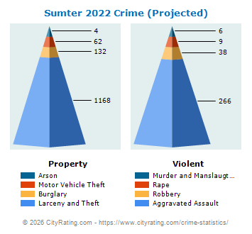 Sumter Crime Statistics: South Carolina (SC) - CityRating.com