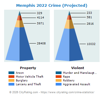 Memphis Crime Statistics: Tennessee (TN) - CityRating.com