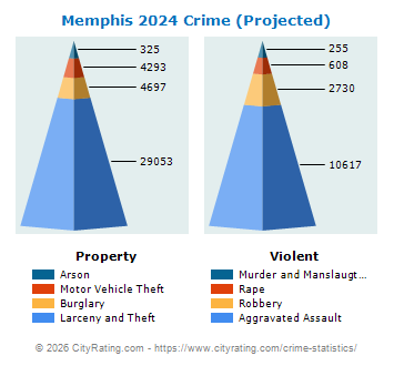 Memphis Crime Statistics: Tennessee (TN) - CityRating.com