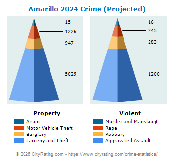Amarillo Crime Statistics: Texas (TX) - CityRating.com
