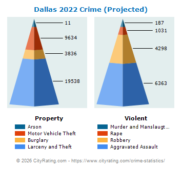 Dallas Crime Statistics: Texas (TX) - CityRating.com