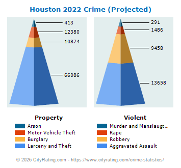 Houston Crime Statistics: Texas (TX) - CityRating.com