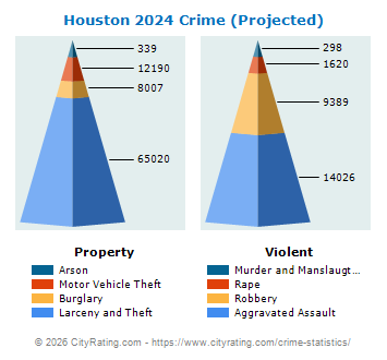 Houston Crime Statistics: Texas (TX) - CityRating.com