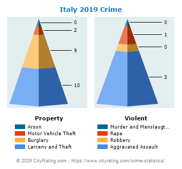 Italy Crime Statistics: Texas (TX) - CityRating.com
