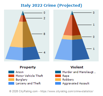 Italy Crime Statistics: Texas (TX) - CityRating.com