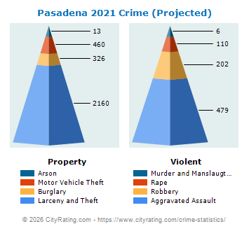 Pasadena Crime Statistics: Texas (TX) - CityRating.com