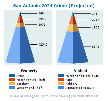 San Antonio Crime Statistics: Texas (TX) - CityRating.com
