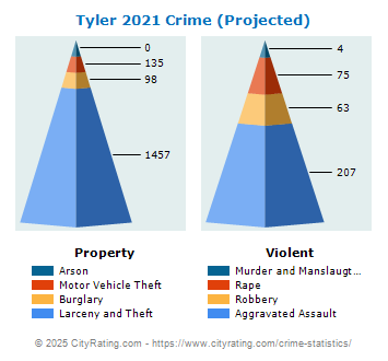Tyler Crime Statistics: Texas (TX) - CityRating.com