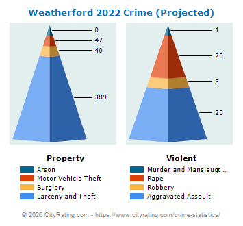 Weatherford Crime Statistics: Texas (TX) - CityRating.com