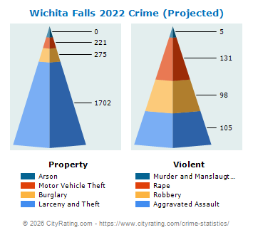 Wichita Falls Crime Statistics: Texas (TX) - CityRating.com