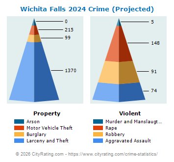 Wichita Falls Crime Statistics: Texas (TX) - CityRating.com