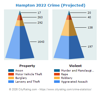Hampton Crime Statistics: Virginia (VA) - CityRating.com
