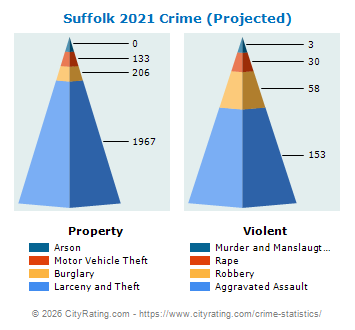 Suffolk Crime Statistics: Virginia (VA) - CityRating.com