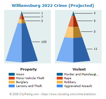 Williamsburg Crime Statistics: Virginia (VA) - CityRating.com