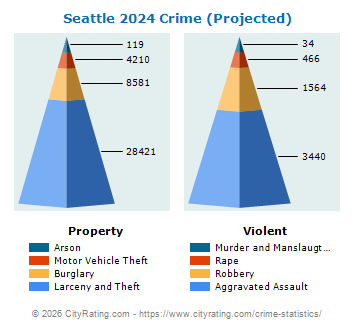 Seattle Crime Statistics: Washington (WA) - CityRating.com
