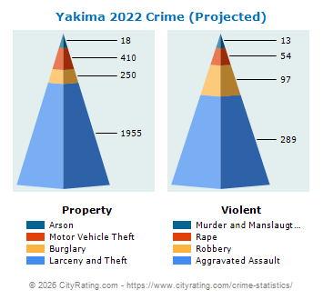 Yakima Crime Statistics: Washington (WA) - CityRating.com