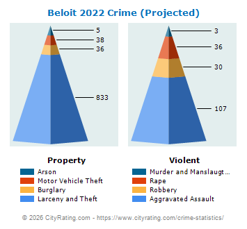 Beloit Crime Statistics: Wisconsin (WI) - CityRating.com